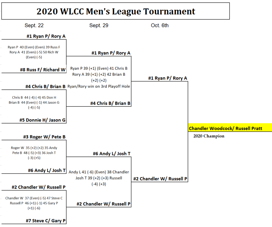 Men's League - Wilson Lake Country Club ME